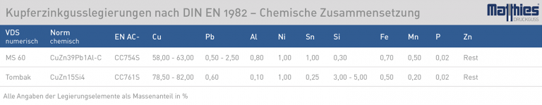Geschichte Messing – Messing-Druckguss by Matthies Druckguss GmbH & Co. KG